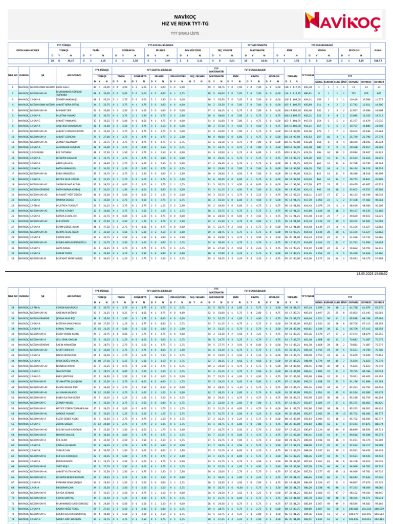 Hiz Ve Renk Tyt Bi̇rleşti̇ri̇lmi̇ş Li̇ste | PDF