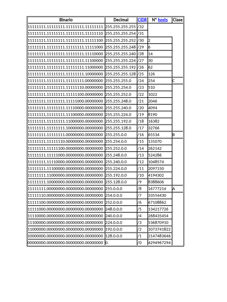 Table des sous-réseaux IP et CIDR | PDF