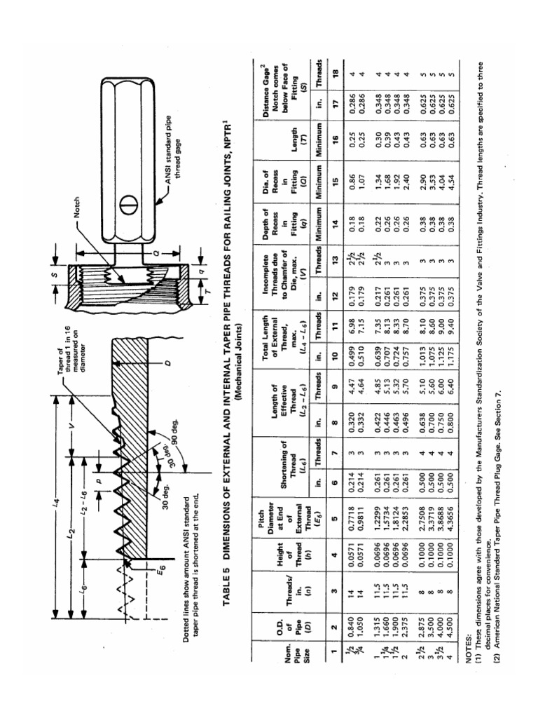 ANSI B1.20.1 Table 5 | PDF