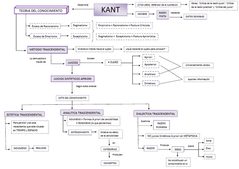 Mapa Conceptual KANT | PDF | Immanuel Kant | Epistemología