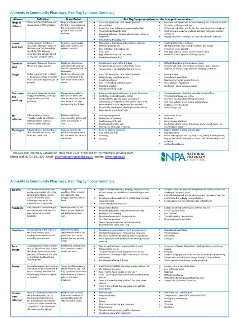Red Flag Symptoms in Pharmacy Care | PDF | Urinary Tract Infection | Cough