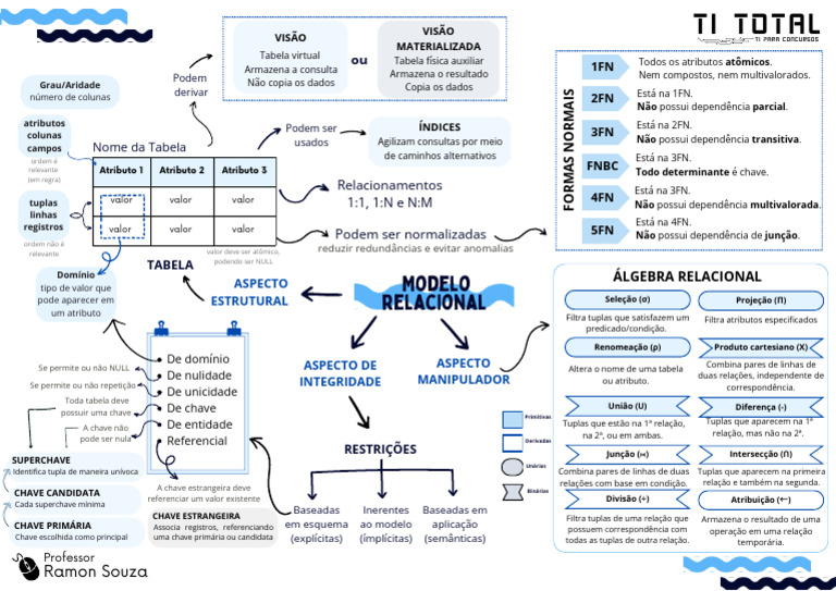 TI TOTAL - Aula 01 - Parte II - Modelo Relacional - Mapa Mental - v2 | PDF | Tabela (banco de ...