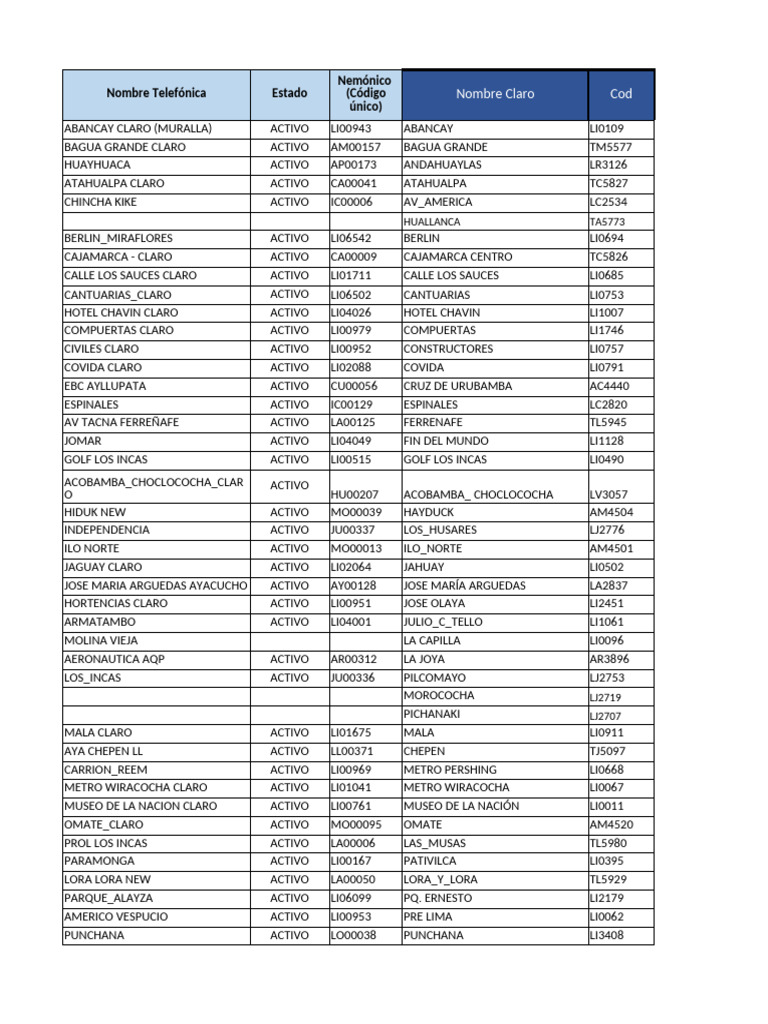 Matriz Coubic Telefonica - SDP | PDF | Perú