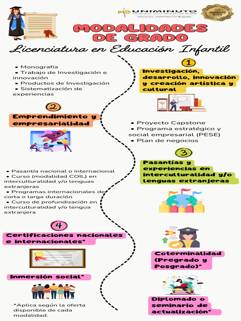 Modalidades de grado LEIN | PDF | Educación de la primera infancia | Iniciativa empresarial