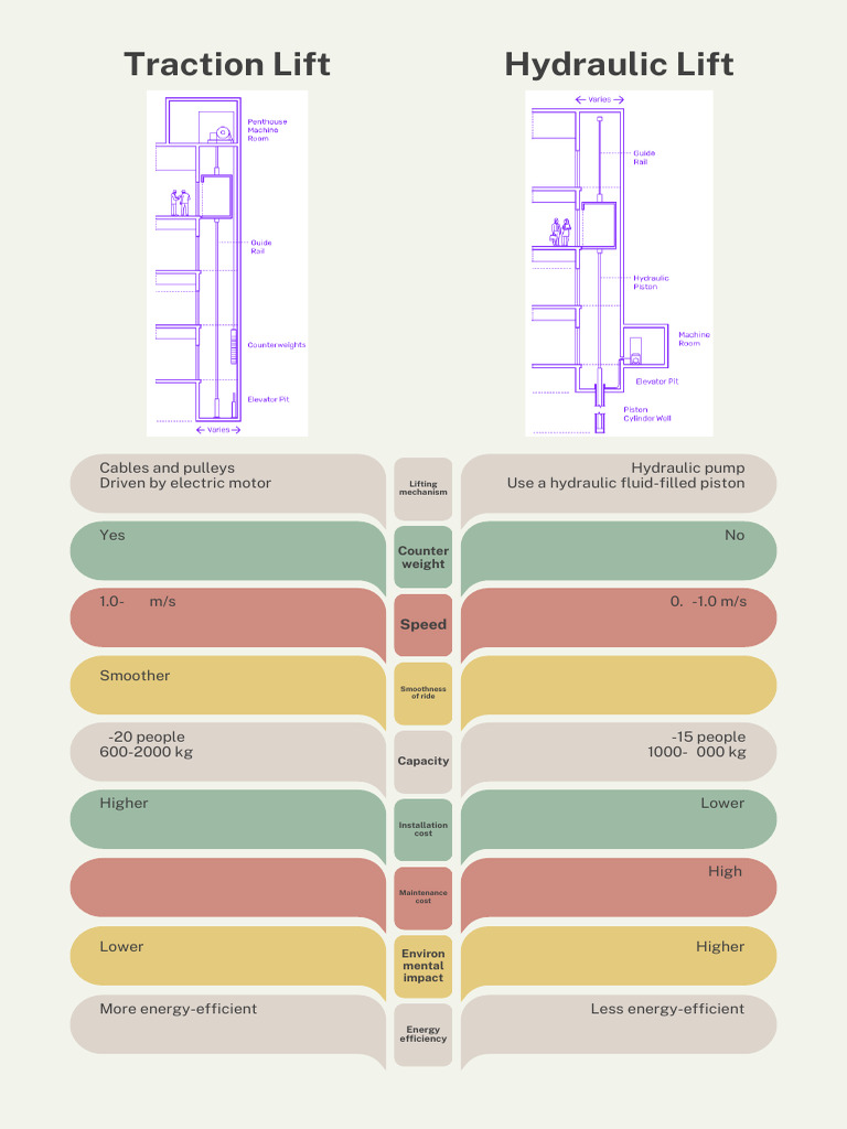 LIFT-Traction Vs Hydraulic | PDF