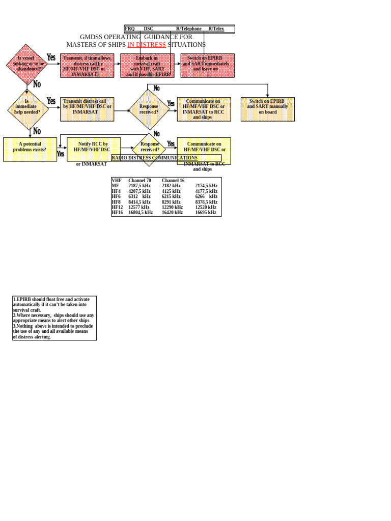 GMDSS Operating | PDF