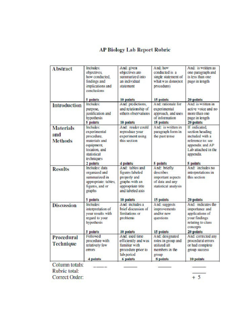 AP_LAB_REPORT_RUBRIC | PDF