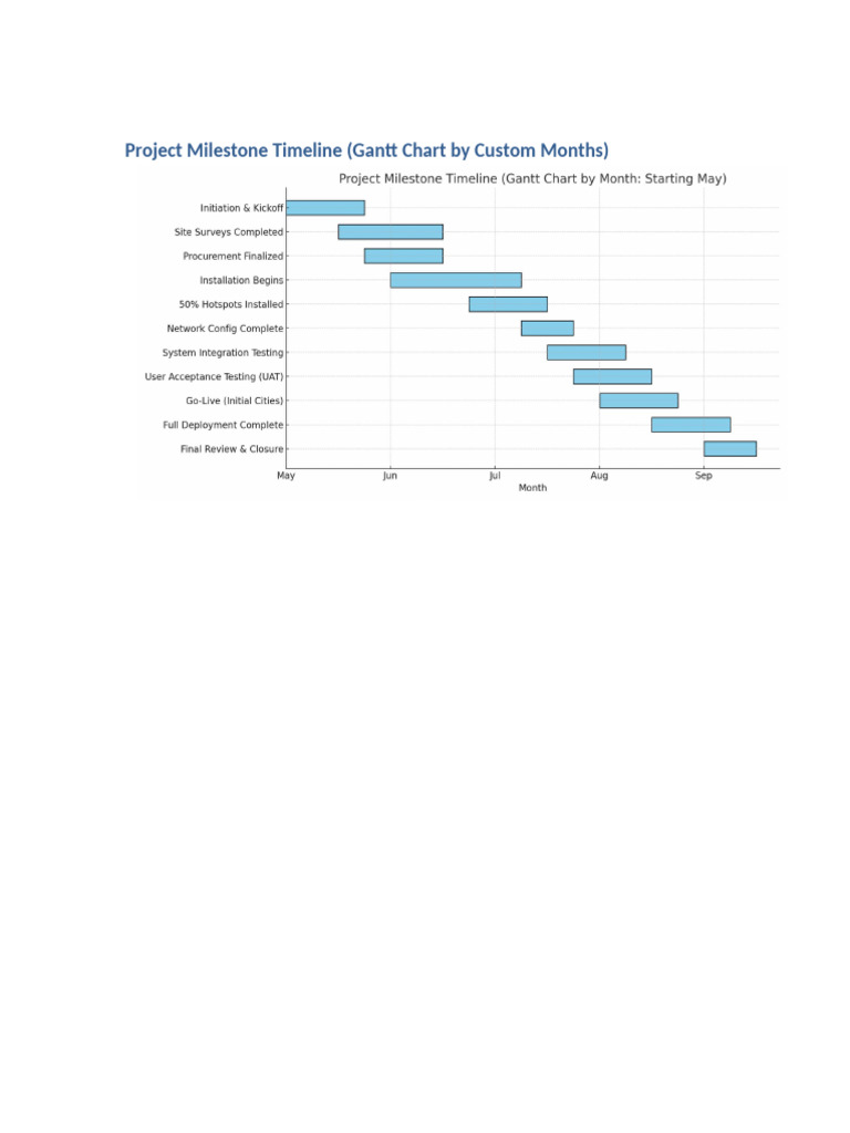 Project Milestone Gantt Chart May Start | PDF