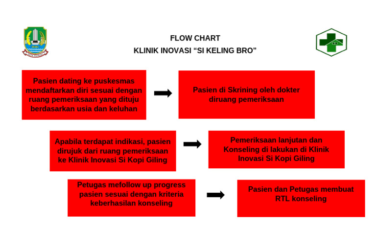 Flow Chart 2 | PDF