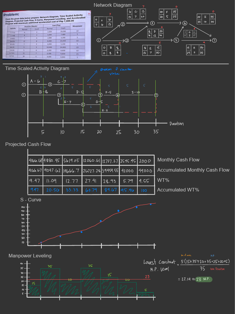 CMPM - M3 - Crashing and Cost Plan | PDF