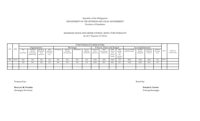 BPOC BARANGAY PEACE AND ORDER FUNCTIONALITY 2015 | PDF | Government