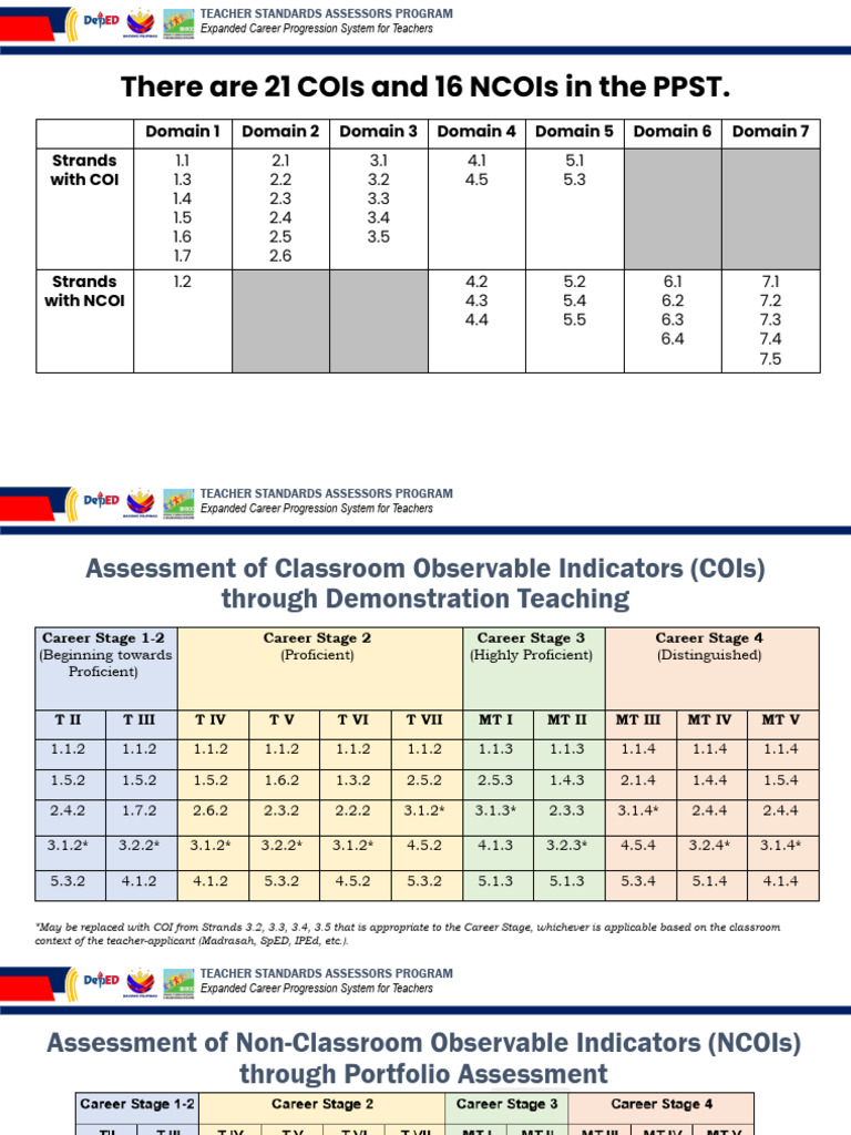 PPST COIs and NCOIs Matrix | PDF | Behavior Modification | Human ...