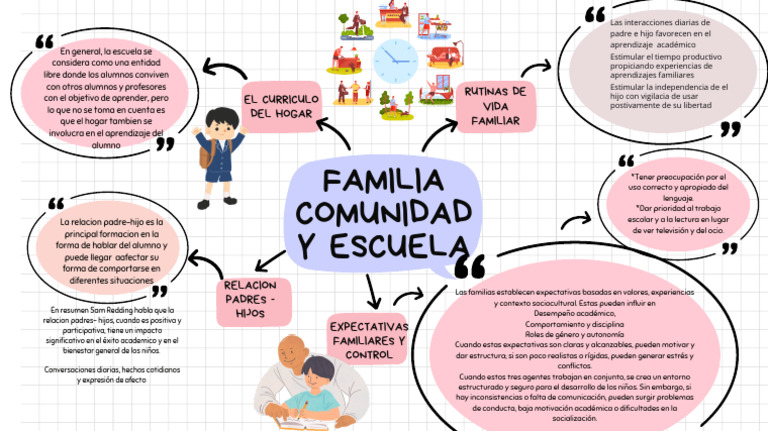 Familia comunidad y escuela | PDF | Aprendizaje | Escuelas