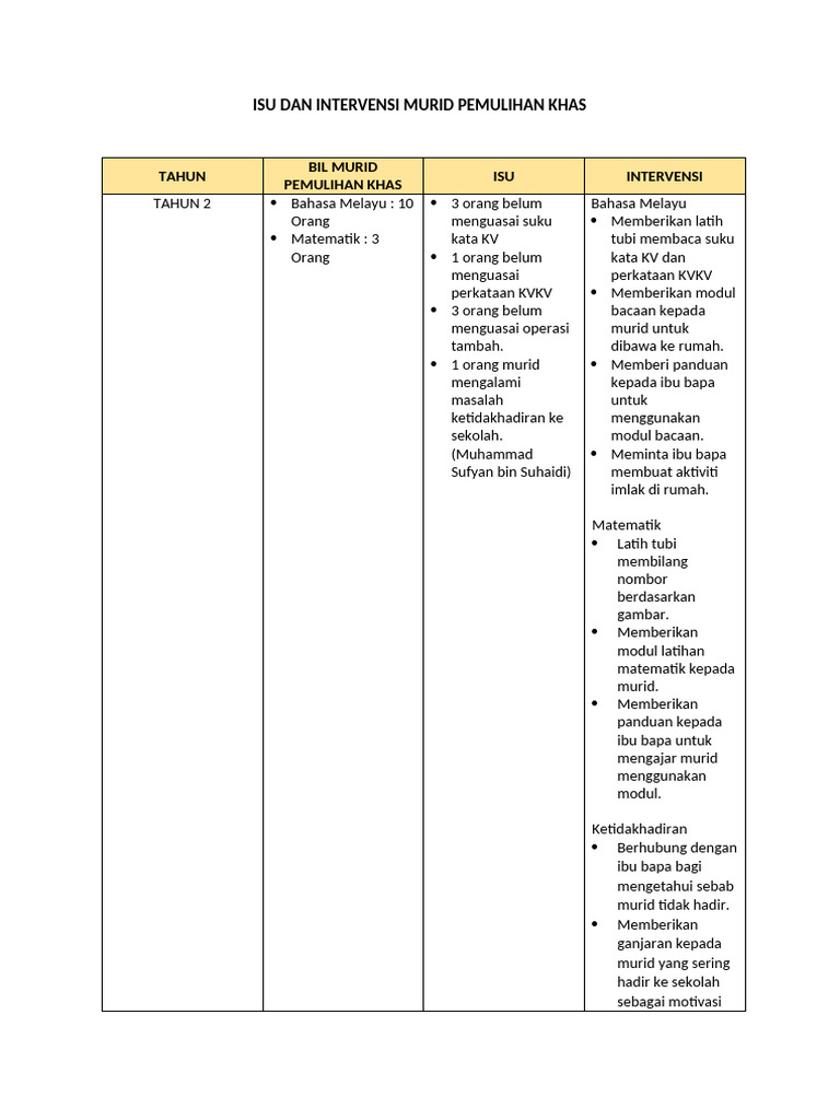 Isu Dan Intervensi Murid Pemulihan Khas | PDF