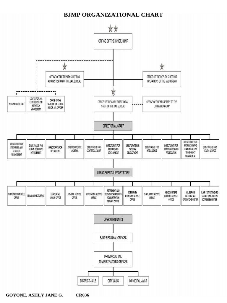 Bjmp Organizational Chart | PDF