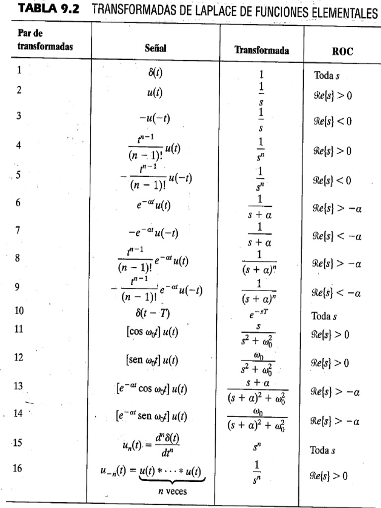 Laplace Transformadas | PDF