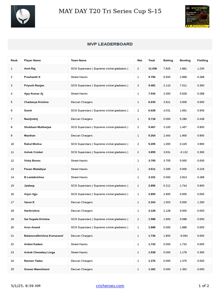 MVP Leaderboard: May Day T20 Cup | PDF | Cricket | Summer Sports