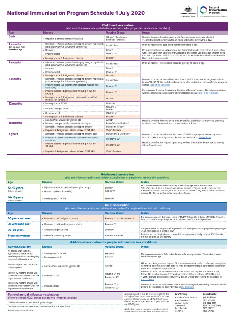 Immunization Schedule Australia | PDF | Vaccines | Children's Health