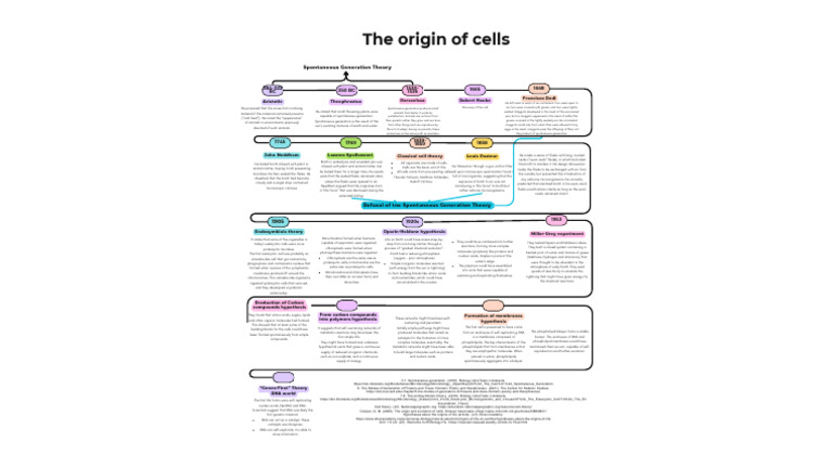 The Origin of Cells - Timeline | PDF | Cell (Biology) | Cell Membrane