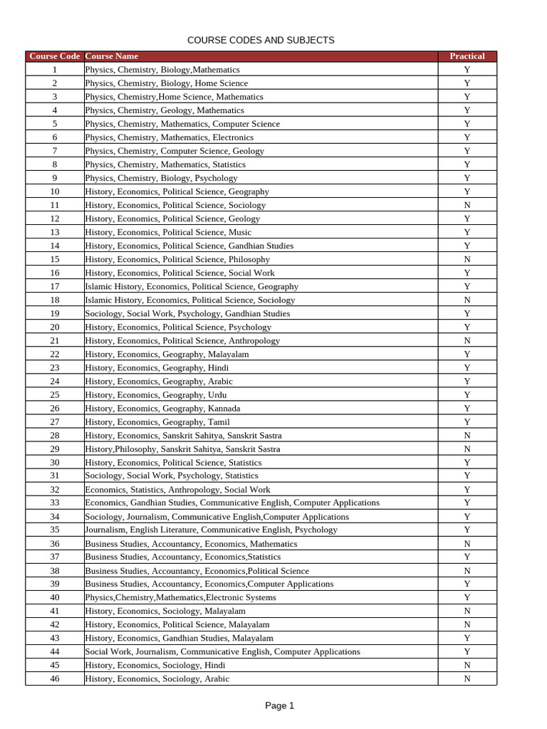 Course Codes and Subjects | PDF | Science | Political Science