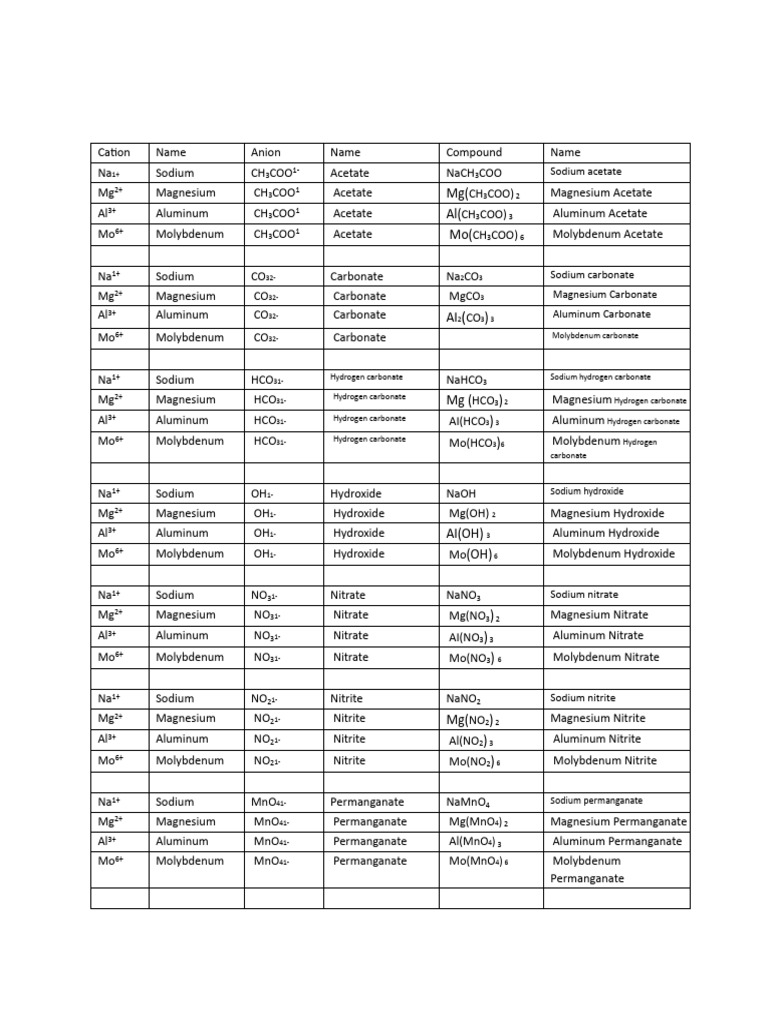 Forming Ionic Compounds - Student PDF | PDF | Hydroxide | Nitrate