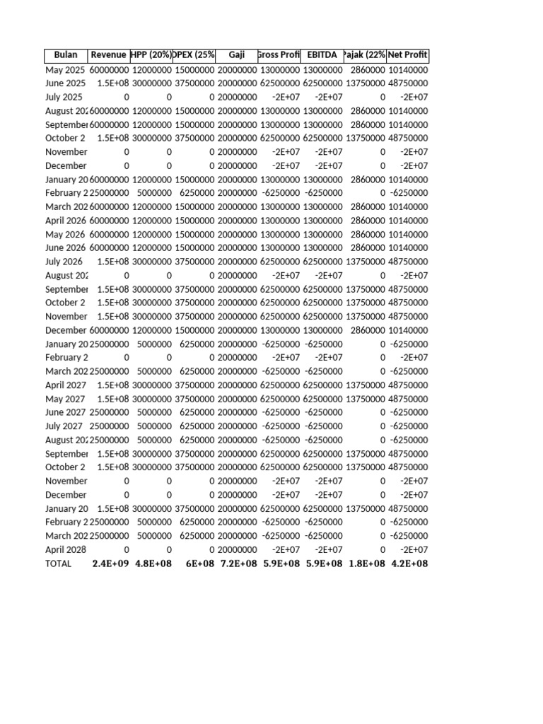 Proyeksi Laba Rugi IT Dengan Rumus | PDF | Income Statement | Financial ...