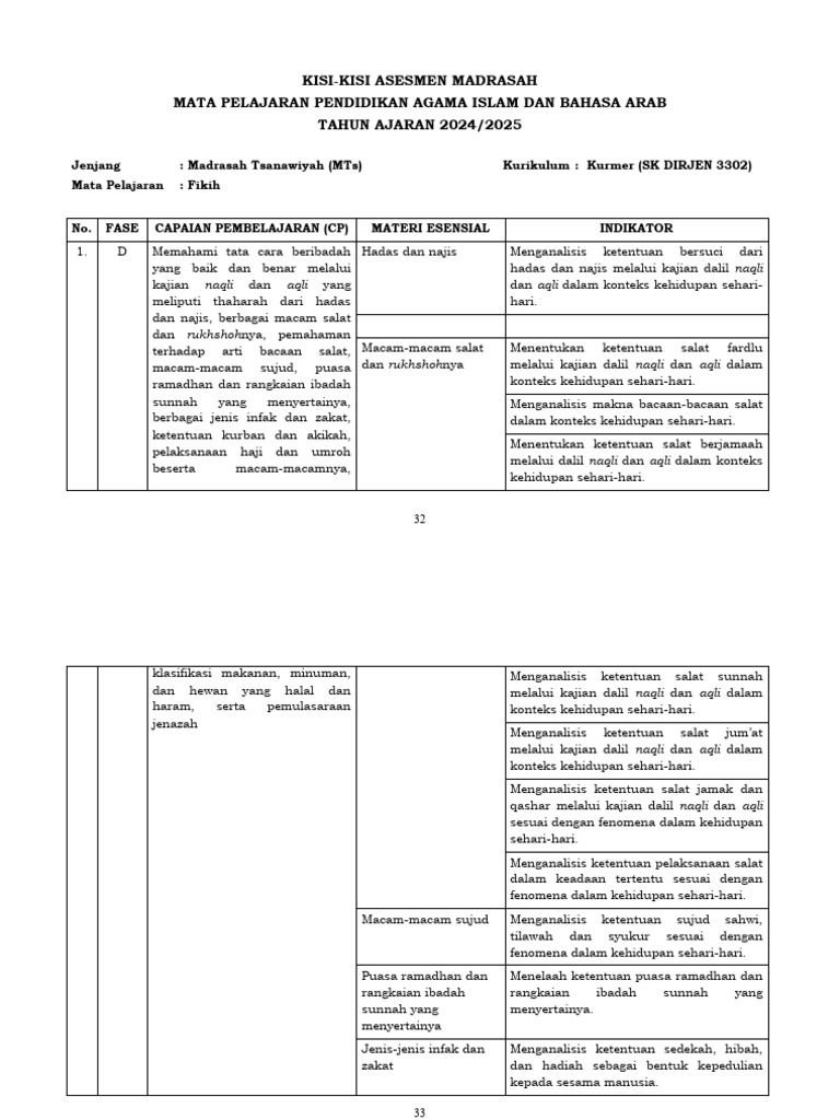 Kisi-kisi Asesmen Fikih MTs 2024/2025 | PDF