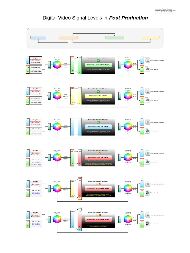 Digital Video Signal Levels Explained | PDF | Media Formats | Multimedia