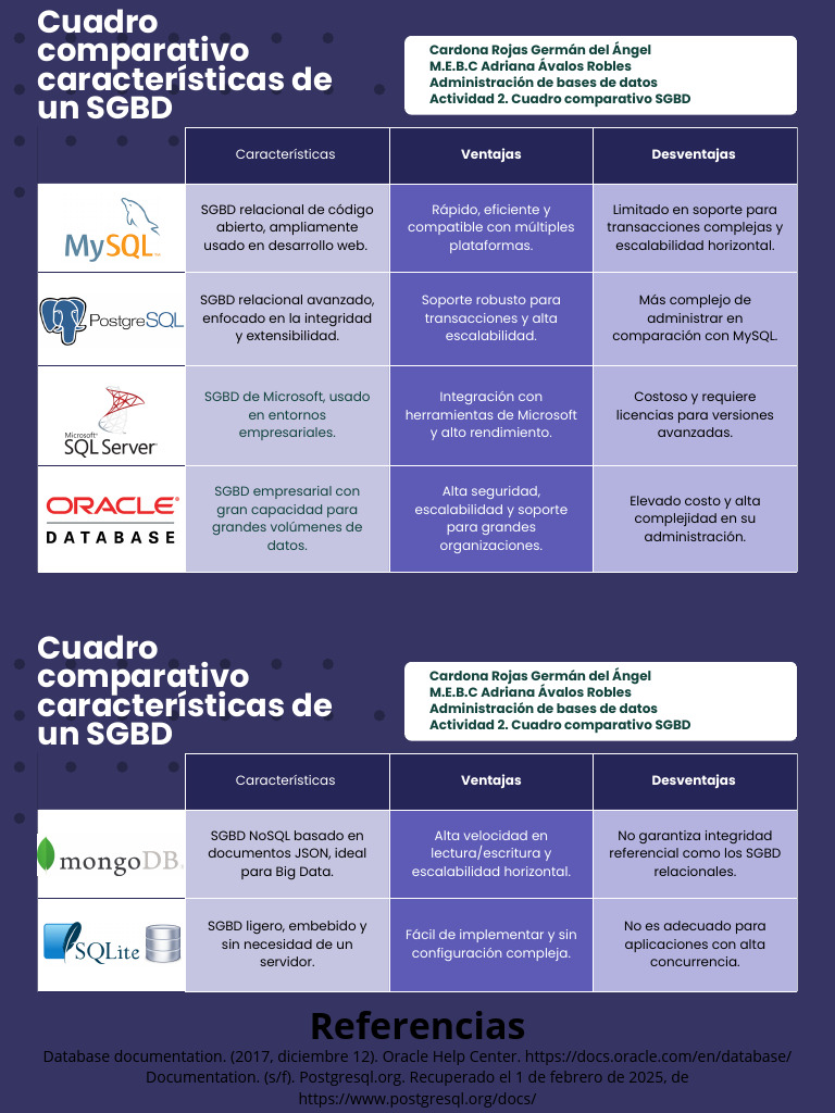 Cuadro Comparativo Características SGBD | PDF | Bases de datos ...