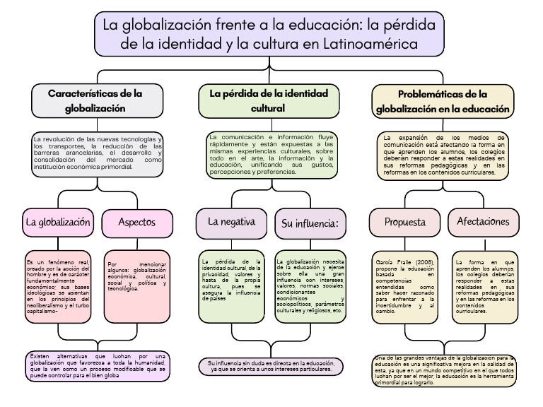 Mapa Conceptual Final | PDF | Globalización | Economias