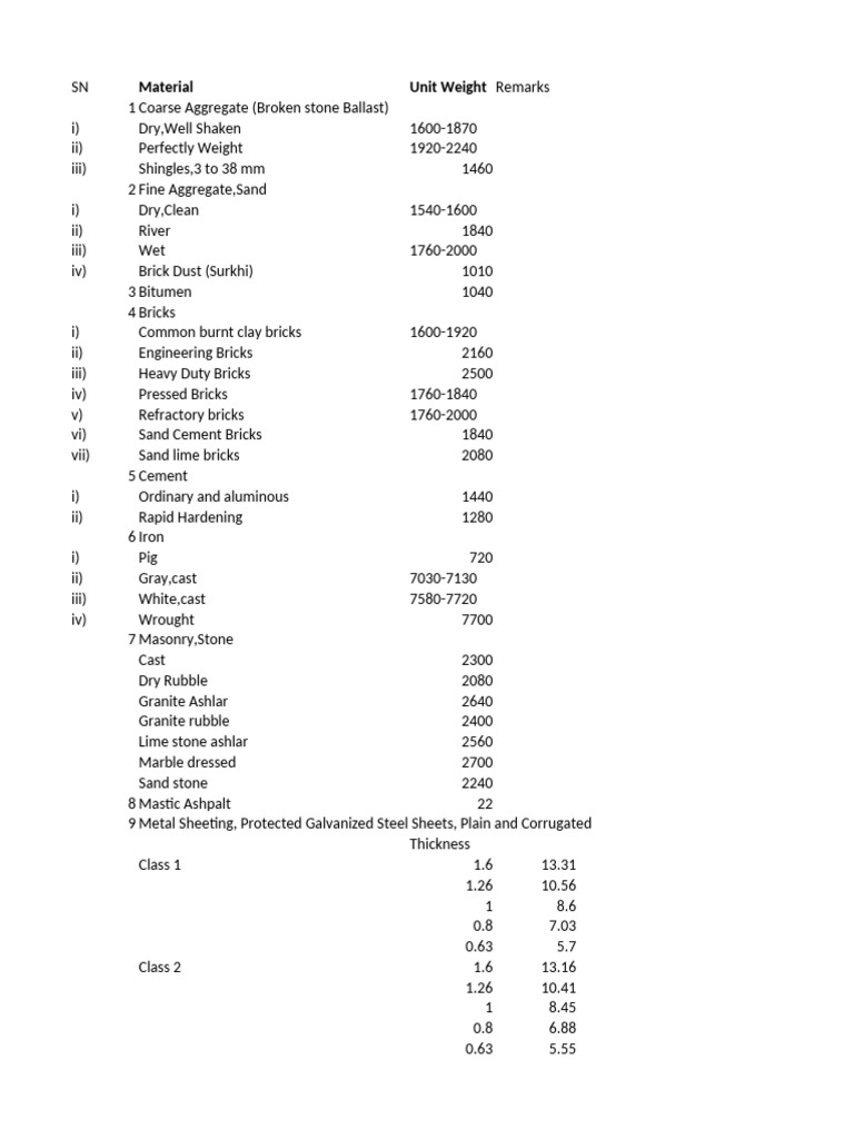 Unit Weights of Construction Materials | PDF | Mortar (Masonry) | Brick