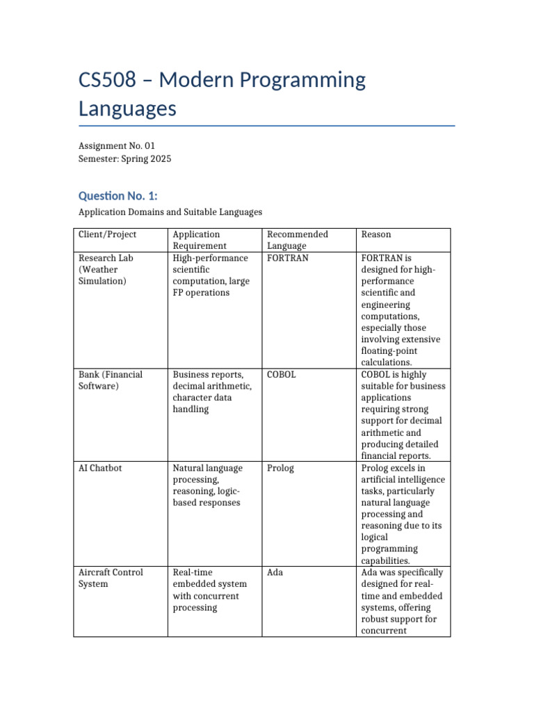 CS508 Assignment1 Solution | PDF | Computer Programming | Modular Programming