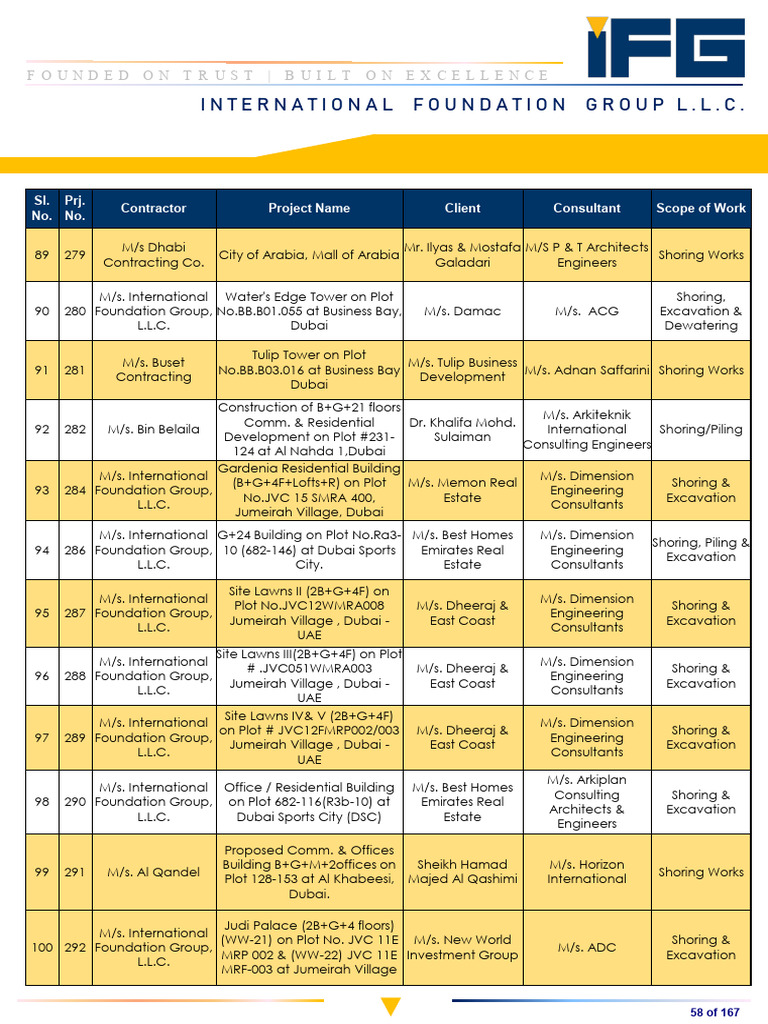 Pre-Qualification For Ms IFG International Foundation Group LLC - Part 5 | PDF | United Arab ...