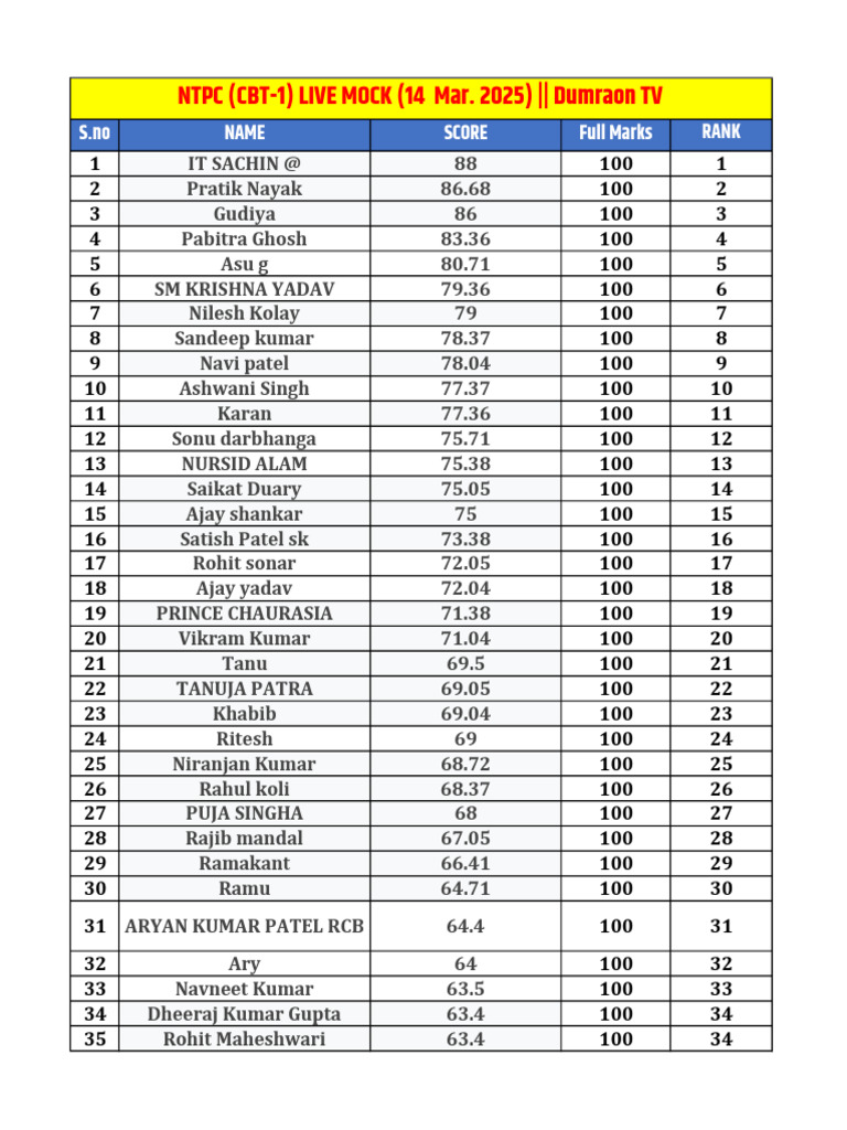 Rank List - 14 - 04 - 2025 (RRB NTPC) | PDF