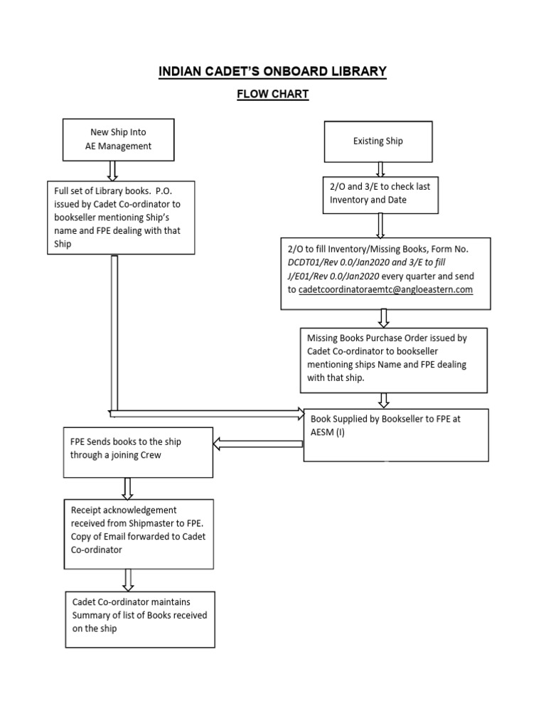 Indian Cadet Library Flowchart | PDF