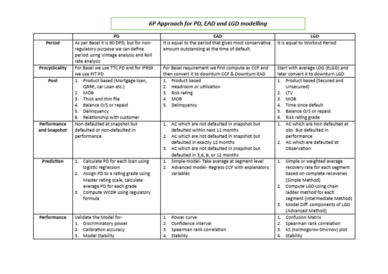 6P Approach For PD, EAD and LGD Modelling | PDF | Statistical Analysis | Teaching Mathematics