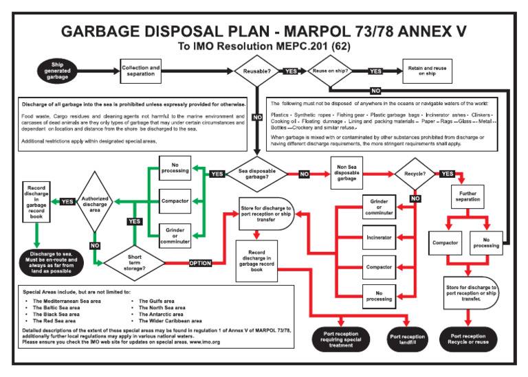 Garbage Disposal Plan | PDF