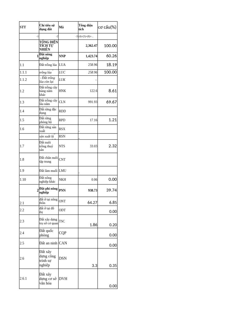 Hien Trang Sdd Biểu 1 | PDF