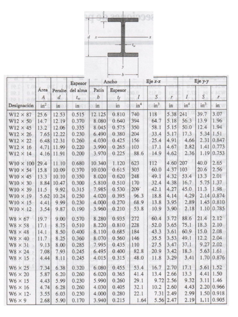 Prpiedades de Vigas IPR | PDF