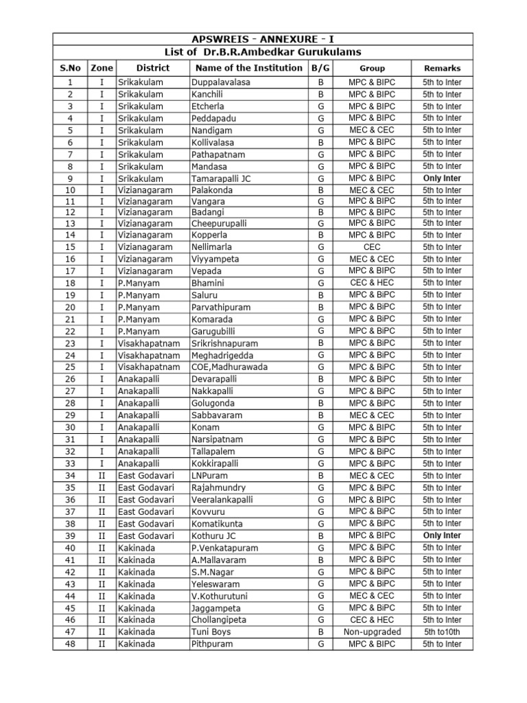Annexure I ListofDr.B.R.ambedkarGurukulams | PDF