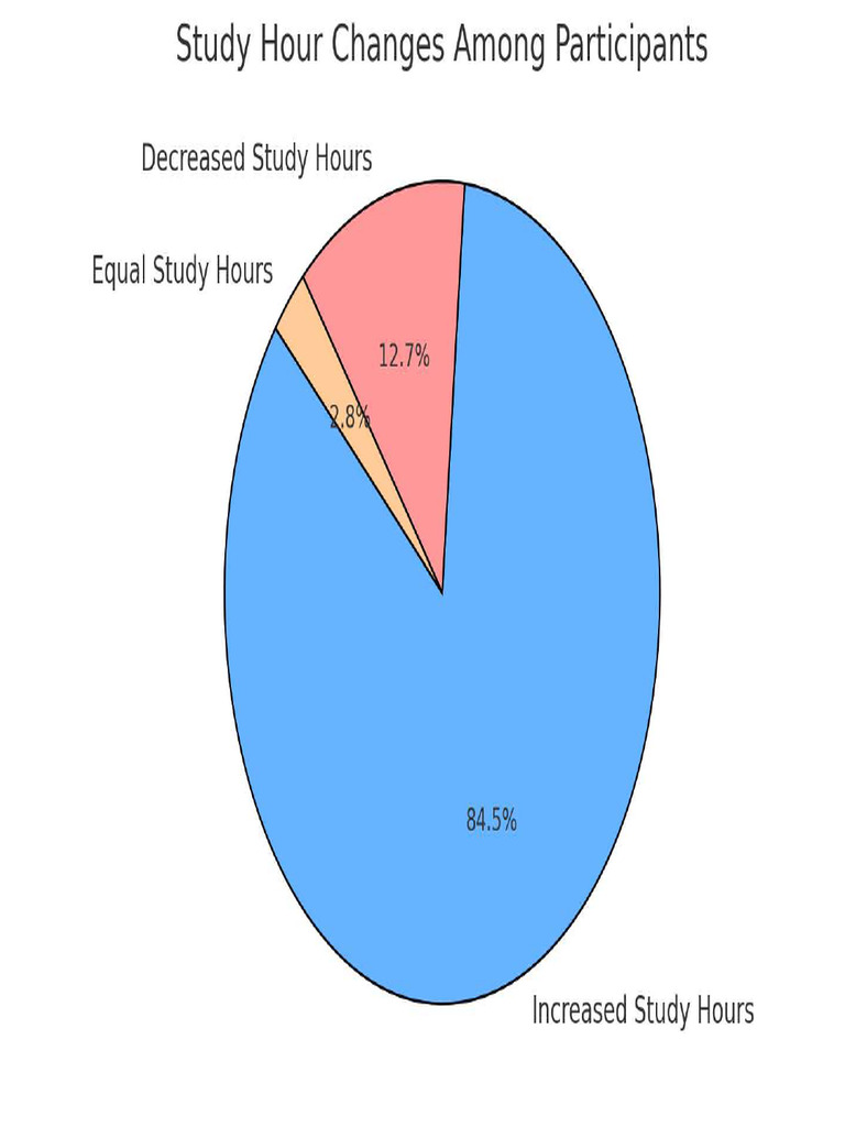 Second Studying Challenge Stats | PDF