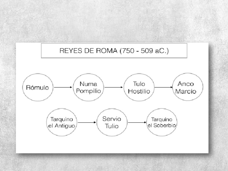 Derecho Romano 7 reyes de Roma | PDF