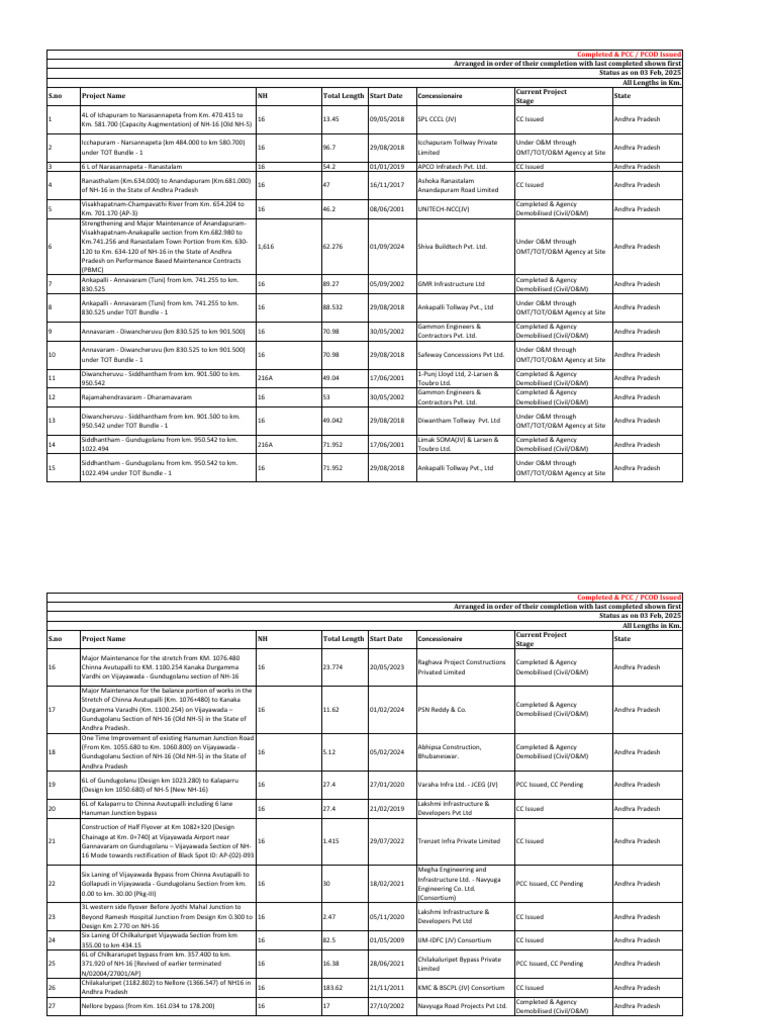 Projects Completed - and - PCC - Issued Jan-2025 | PDF | Transport ...