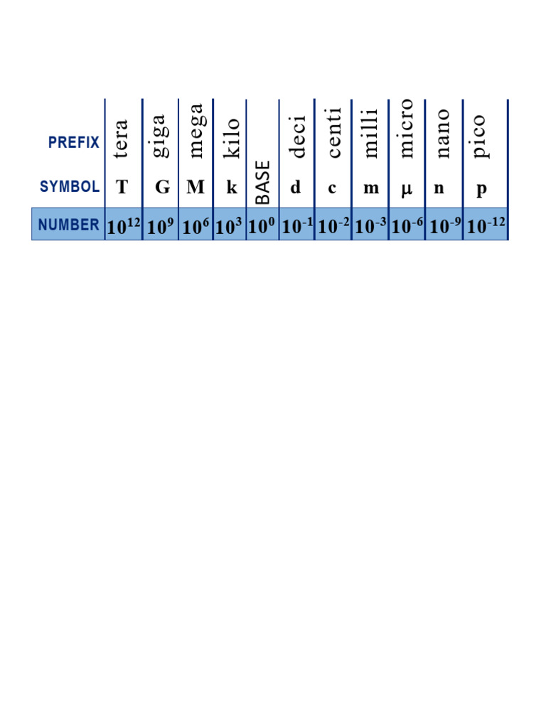 metric prefix conversion table pdf | PDF