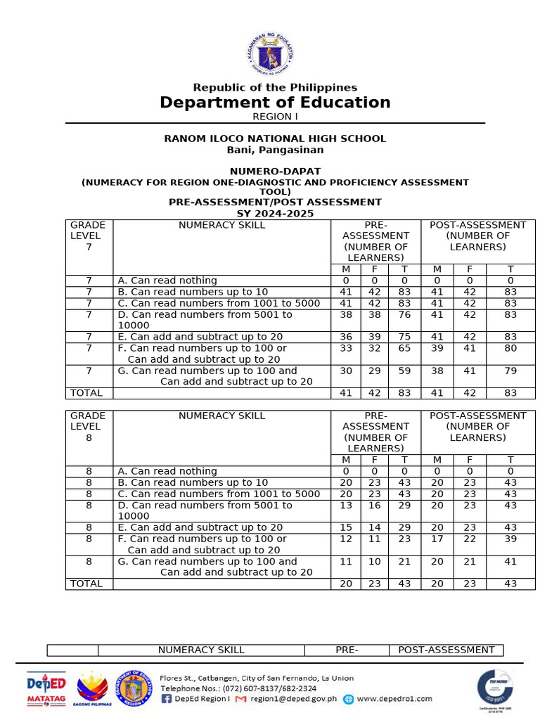 NUMERO-DAPAT-RANOM-ILOCO-NHS-300246 | PDF | Learning | Reading (Process)