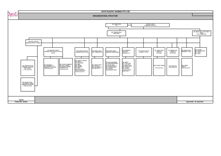 Organization Chart | PDF