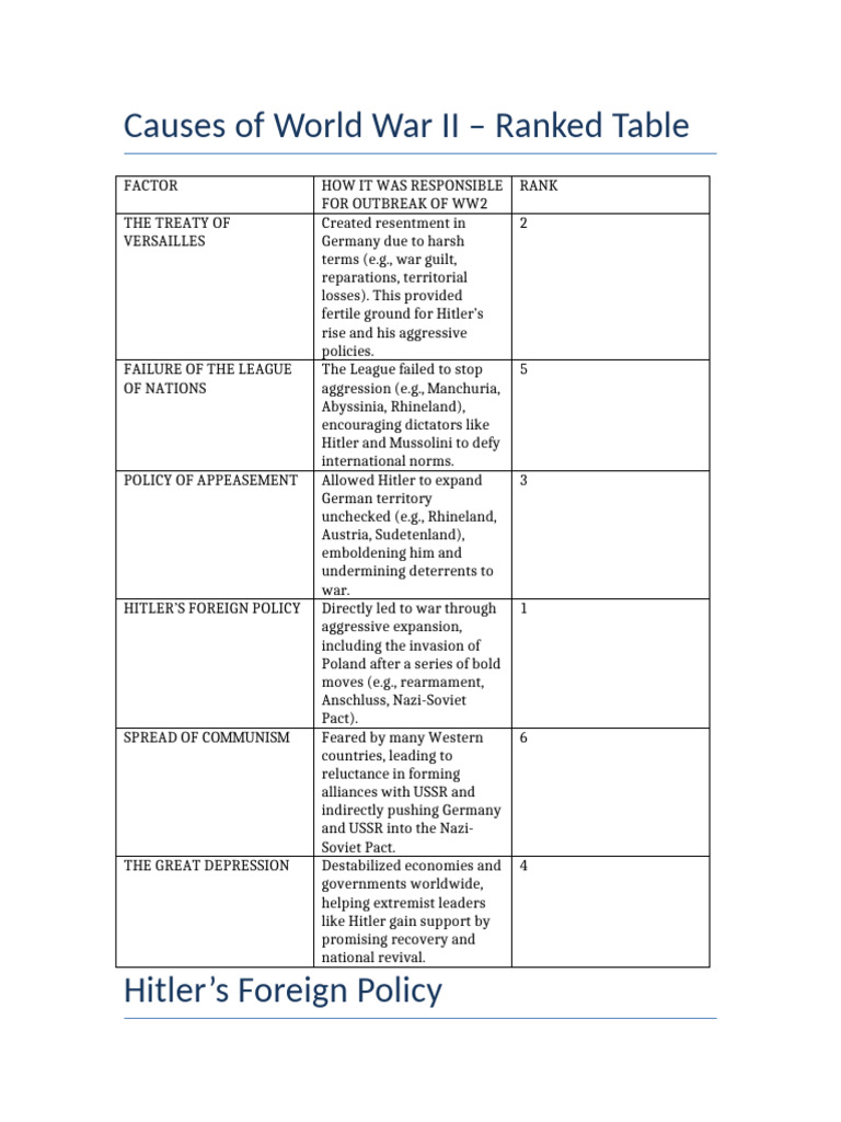 Causes_of_WW2_Ranked_Table | PDF | Nazi Germany | Adolf Hitler