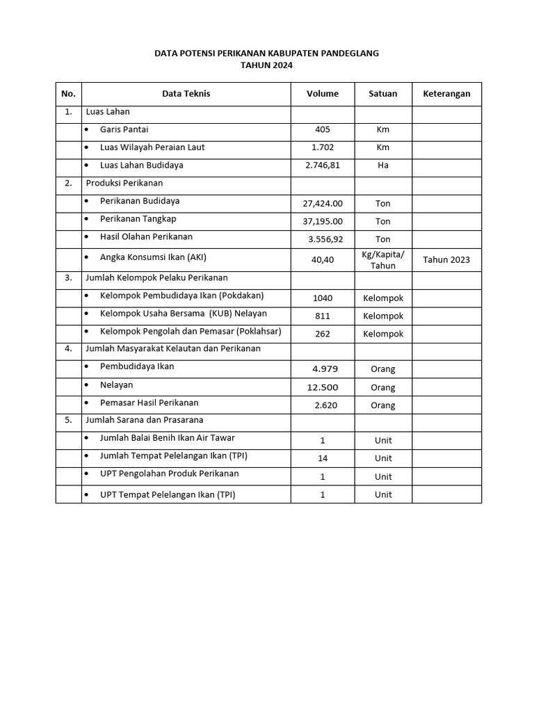 Data Potensi Perikanan Kabupaten Pandeglang | PDF