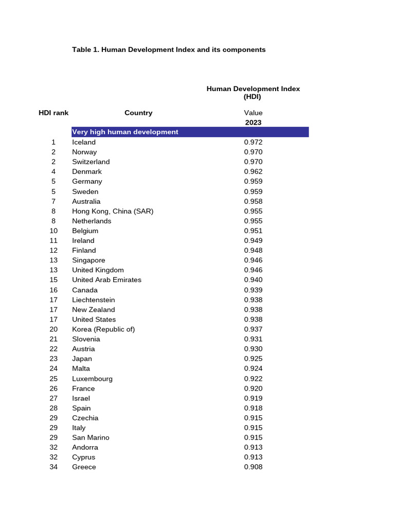 HDI Rankings and Components 2023 | PDF | Human Development Index ...