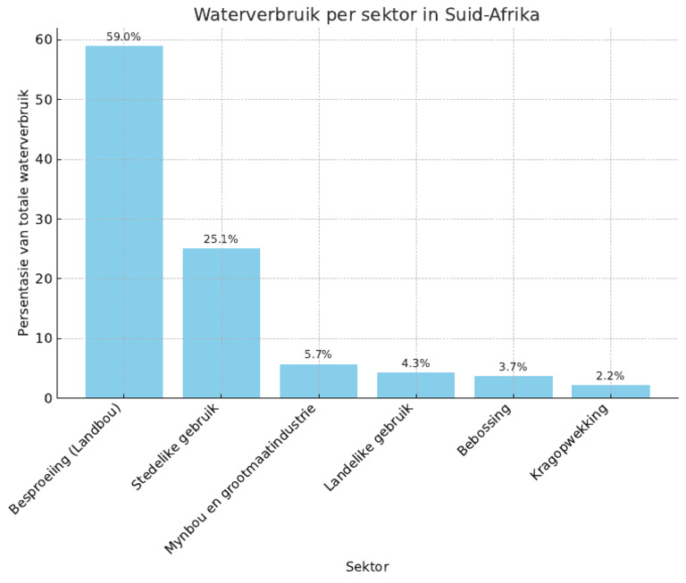 Waterverbruik Suid-Afrika 2 | PDF